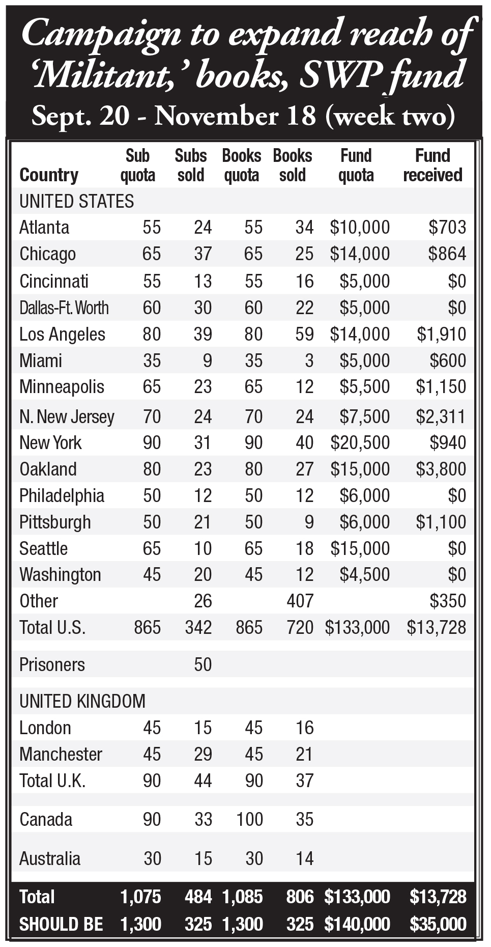 Campaign to expand reach of ‘Militant,’ books, SWP fund (week two ...